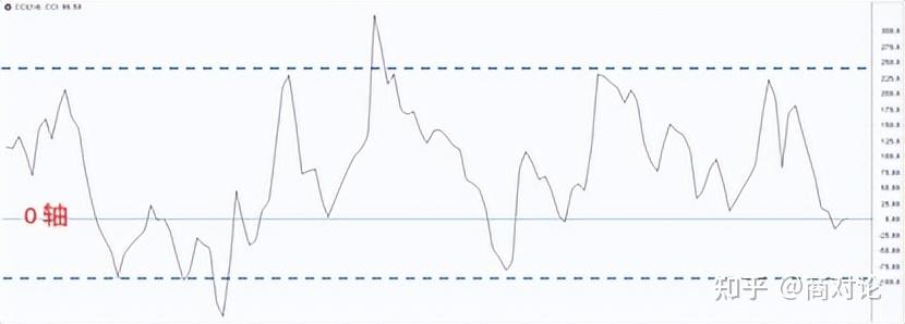 经典指标CCI怎么用？看这篇就够了 - 知乎