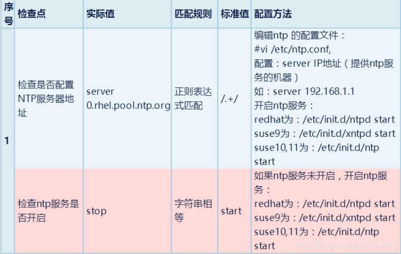 Linux安全基线配置全解析 - 知乎
