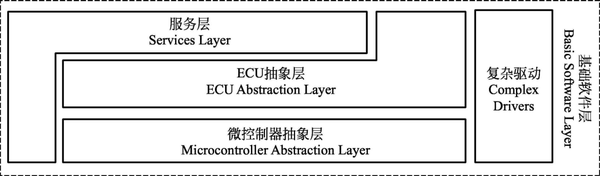 汽车Autosar简介 - 知乎