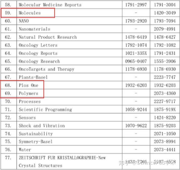 神刊Plos One、Molecules在列！中科大发布2023年学术期刊负面清单 - 知乎