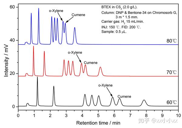 气相色谱分析柱温如何选择——几个反常现象引发的思考 - 知乎