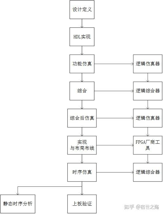 Fpga学习笔记——（一）fpga基础概念 知乎