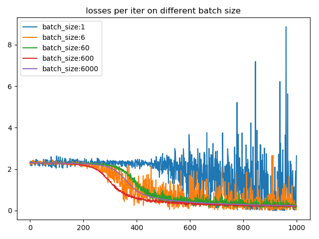 浅析深度学习中Batch Size大小对训练过程的影响 - 知乎