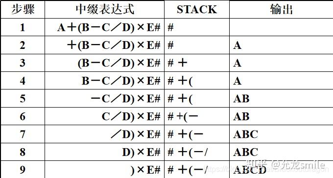 笔记整理——栈的基本知识（二）双向栈、链栈的实现、以及栈的应用（键盘输入字符序列的逆置输出、数制转换、括弧匹配检验、表达式求值、迷宫求解问题） 知乎