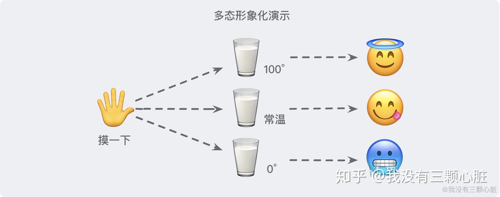 「MoreThanJava」Day 6：面向对象进阶——多态 - 知乎