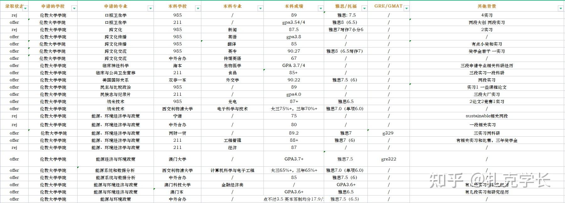 2023fall伦敦大学学院（UCL）录取案例汇总（800+条） - 知乎