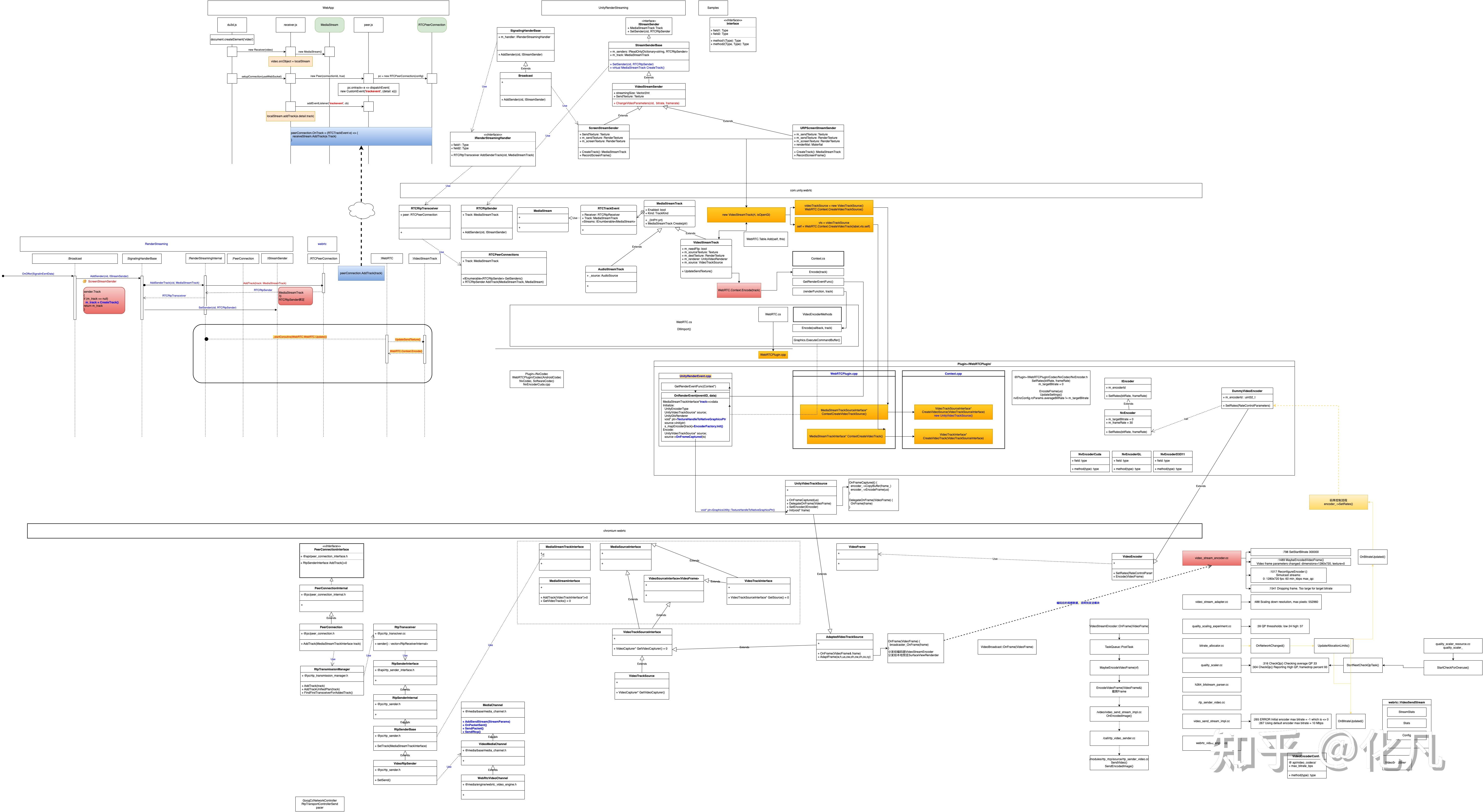 云渲染 Unityrenderstreaming框架分析 Webapp Websocket Webrtc H264 H265 知乎