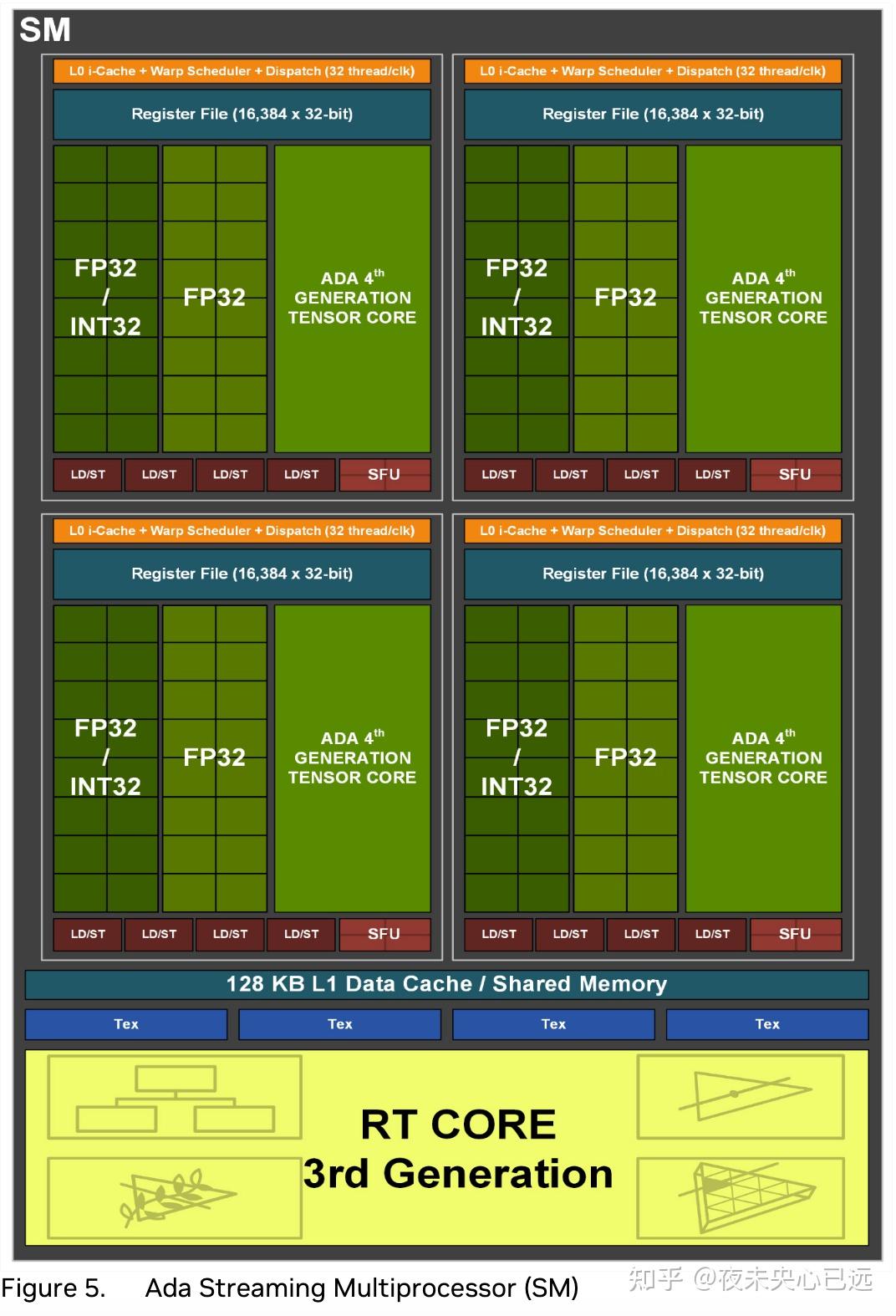 NVIDIA GPU架构解析 - Ada Lovelace 篇（4090/L40/4080/L4） - 知乎