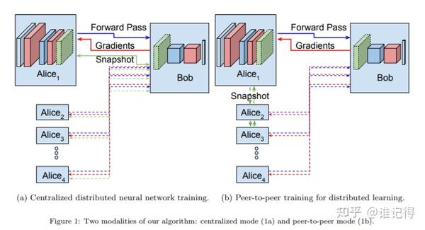 【AAAI 2022】SplitFed: When Federated Learning Meets Split Learning - 知乎