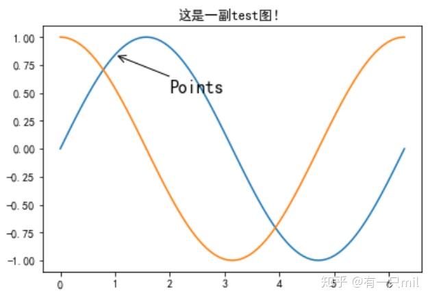25_matplotlib_文字注释 plt.text()；plt.annotate() - 知乎
