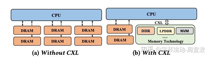 聊聊当前数据中心的memory challenges&solutions - 知乎