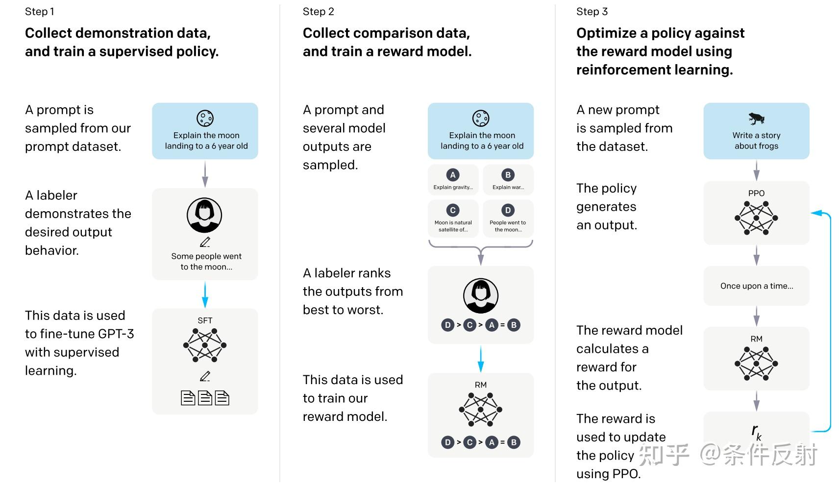 GPT系列模型(1-4)调研 & 对SFT/RLHF的思考 - 知乎