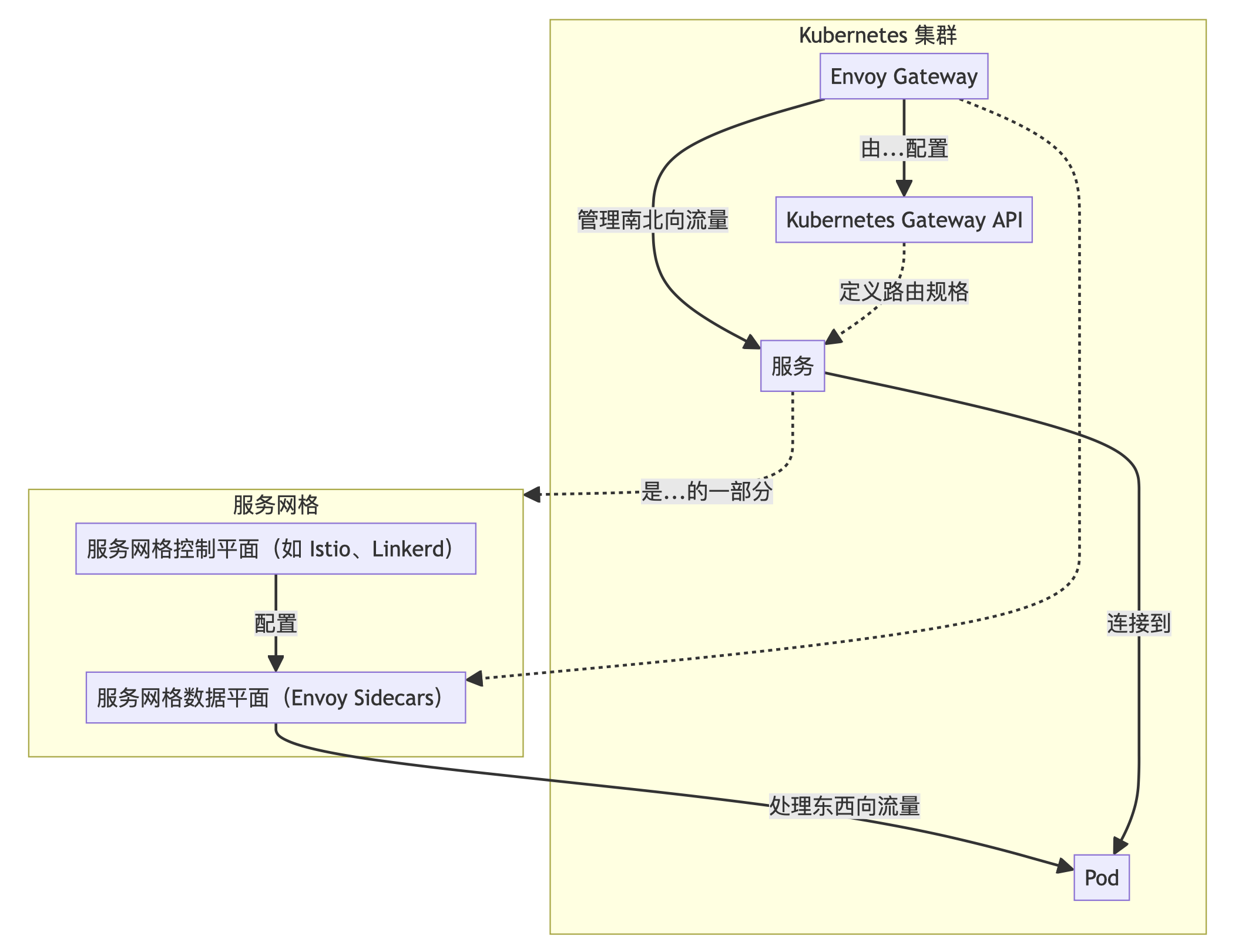 Envoy Gateway 概述——使用 Gateway API 的现代 Kubernetes 入口 - 知乎