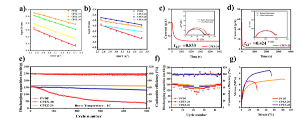 赖春艳教授固态电解质研究新进展CEJ：提高PVDF基固体电解质锂离子传输性能的策略 - 知乎