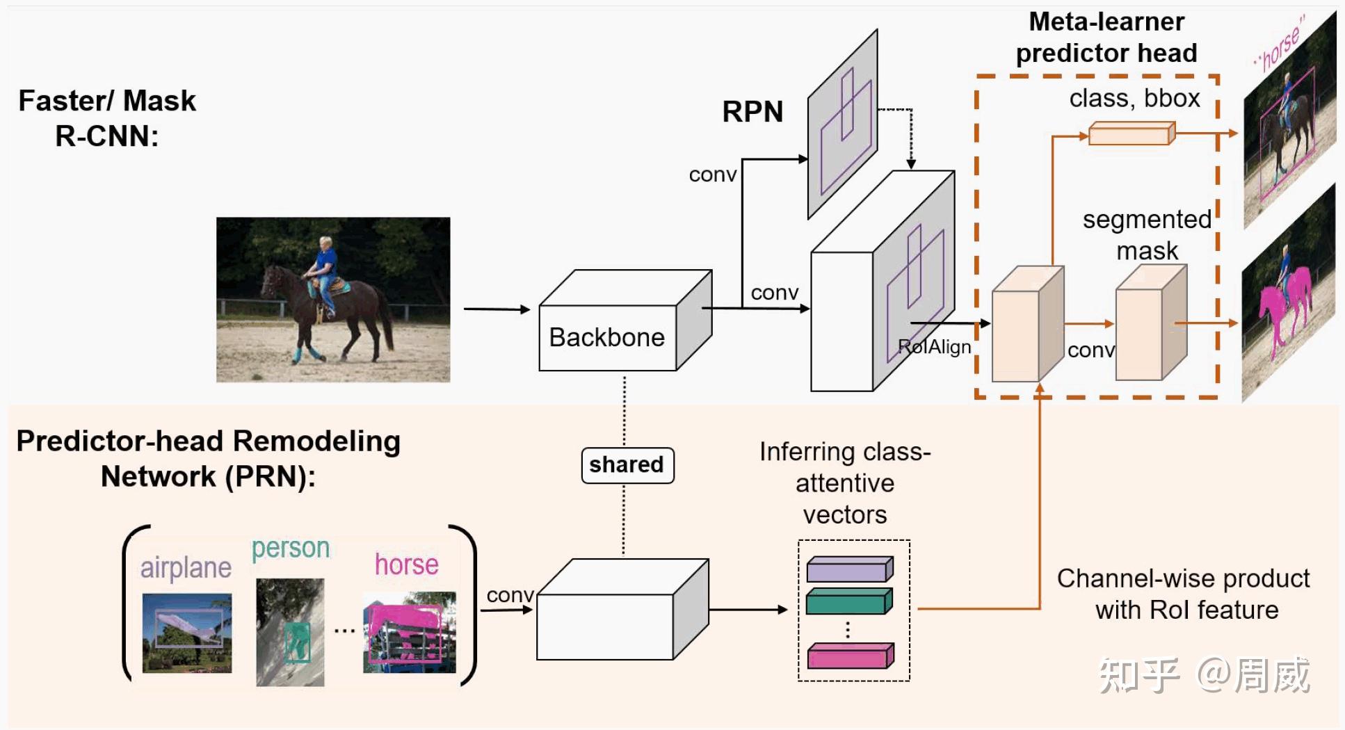 【Few shot object detection】Meta R-CNN论文与代码详解 - 知乎