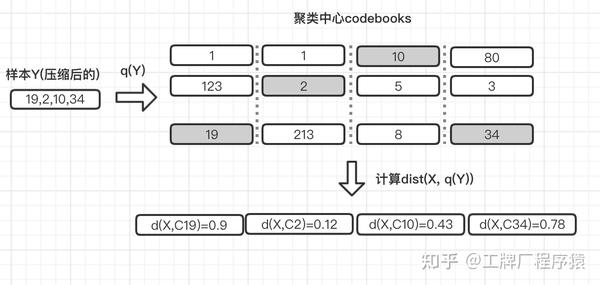 ANN召回算法之IVFPQ - 知乎