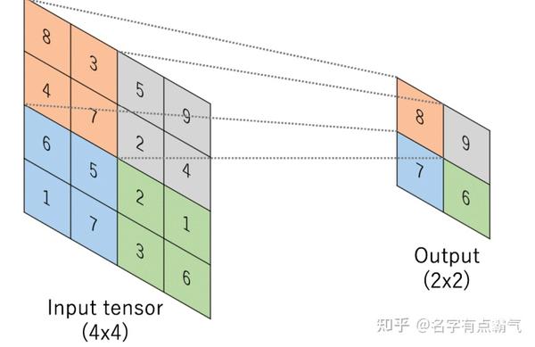 Position Sensitive ROI Pooling源码解读 - 知乎
