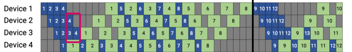 大模型效率工程（五）：一文读懂流水线并行训练升级之路 —— From Naive to V-shape Zero Bubble - 知乎