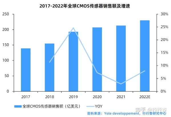 2023年中国CMOS传感器行业研究报告 - 知乎