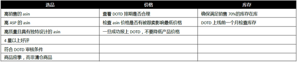 这么做，让你的DOTD申报通过率高达98% - 知乎