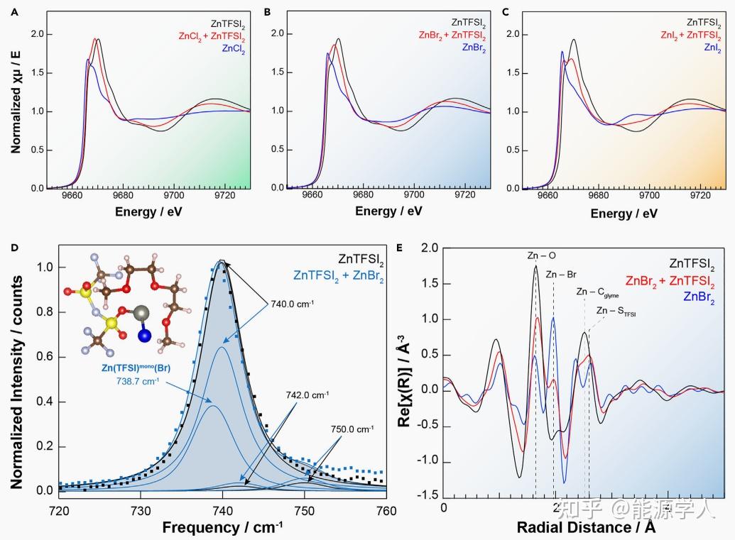 Chem：Zn2+的新型溶剂化现象 - 知乎