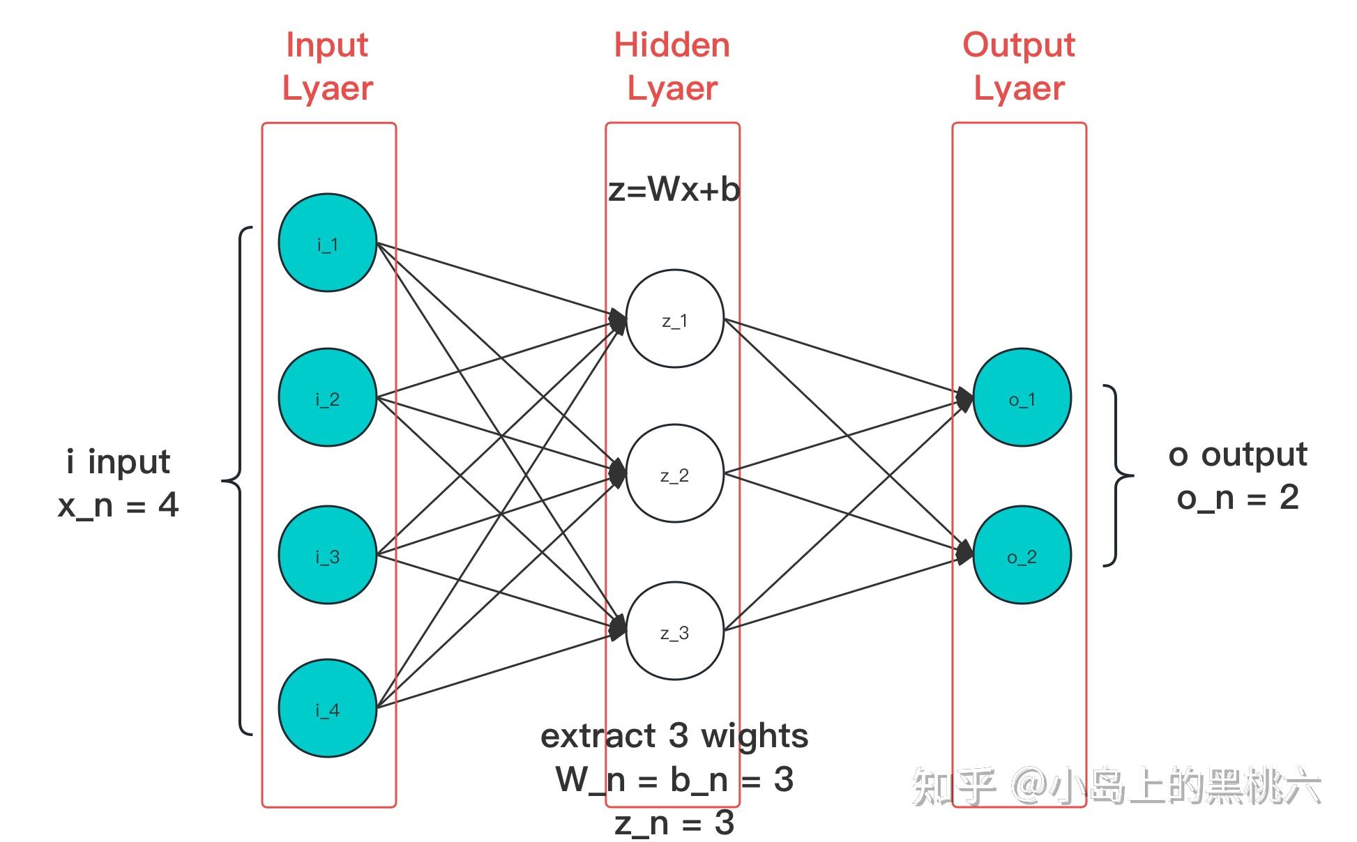 DL：了解 循环神经网络（RNN）这一篇就够了 - 知乎