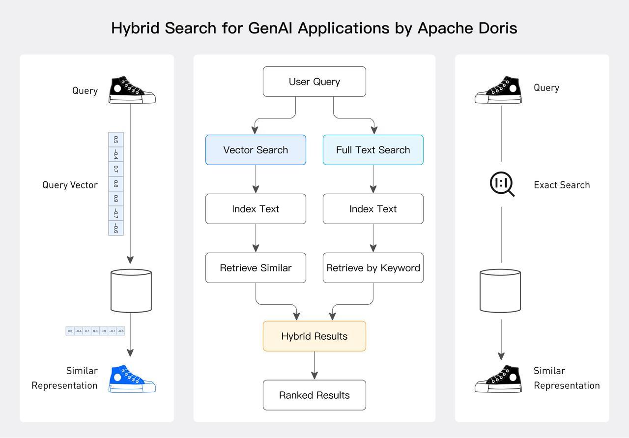 Apache Doris 2025 Roadmap：构建 GenAI 时代实时高效统一的数据底座 - 知乎