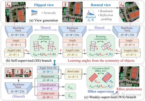 无\弱\半监督旋转目标检测调研（持续更新，后附交流群） - 知乎
