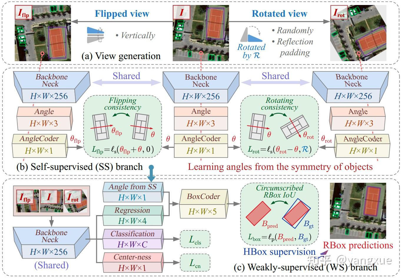 无\弱\半监督旋转目标检测调研（持续更新，后附交流群） - 知乎