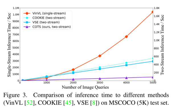 CVPR2022|比VinVL快一万倍！人大提出交互协同的双流视觉语言预训练模型COTS，又快又好！ - 知乎