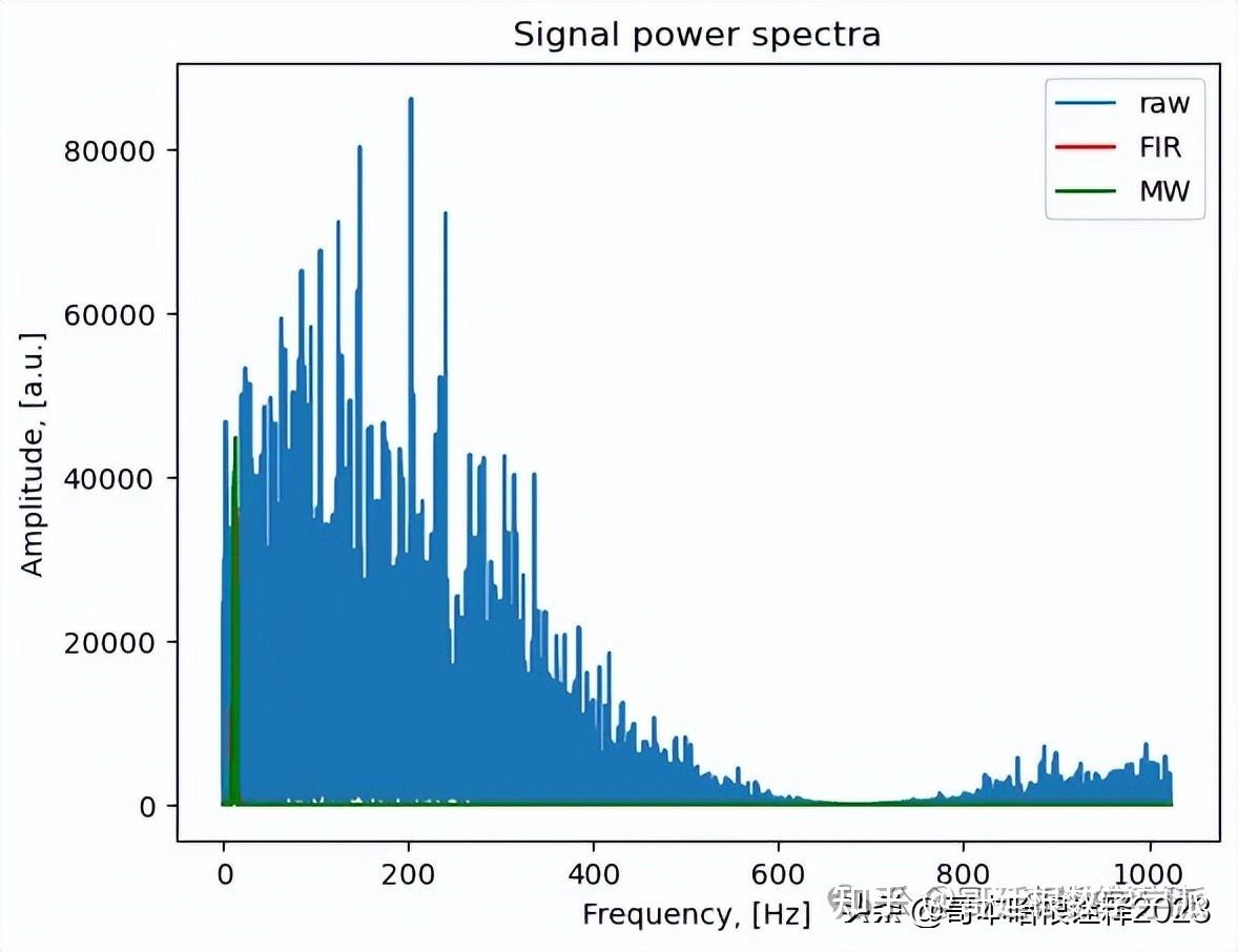 Morlet小波变换与FIR滤波的时频特性对比及其在非平稳信号处理中的性能分析（Python） - 知乎