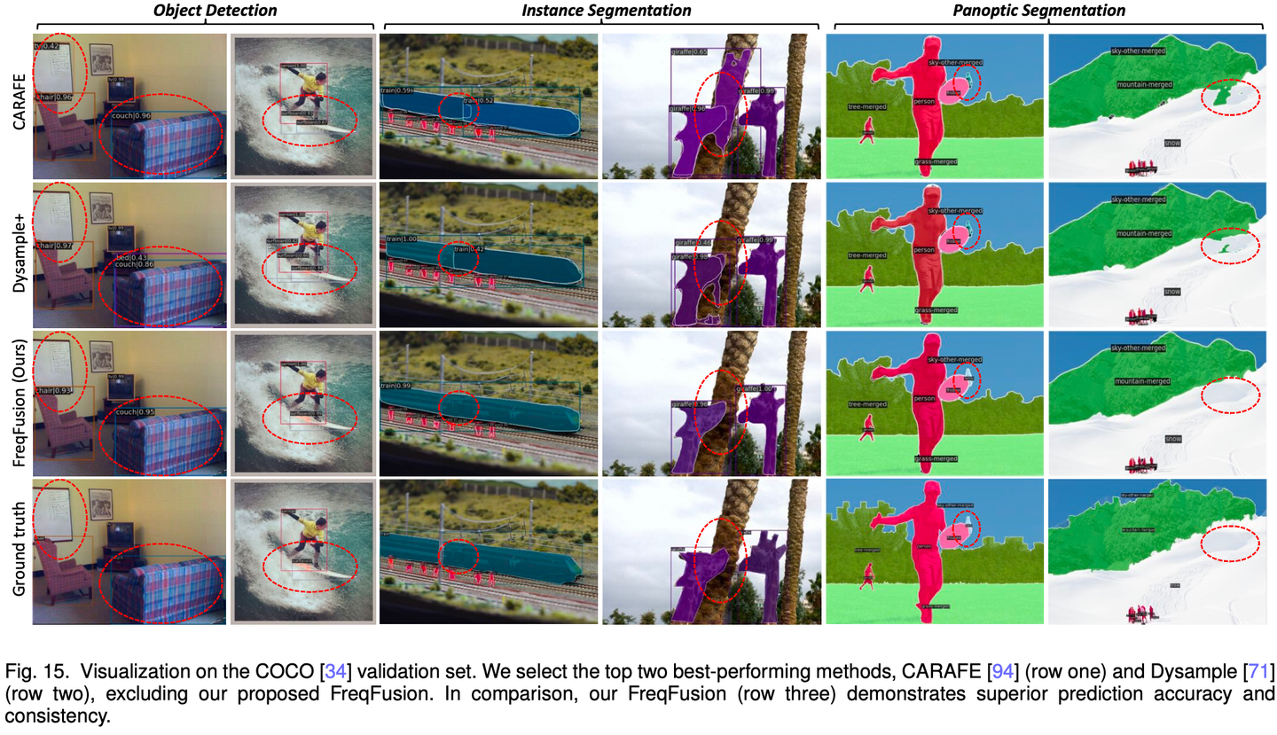 顶刊TPAMI 2024 FreqFusion 频率感知特征融合：只要是密集预测任务，就给你的ICCV2025涨点！ - 知乎