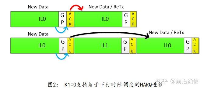 5G HARQ进程数 - 知乎