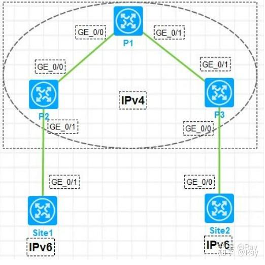 IPv6过渡隧道技术-6to4/Gre隧道（h3c案例） - 知乎