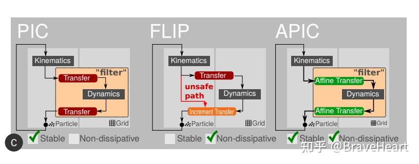 [CG笔记] Material Point Method (MPM) - 知乎