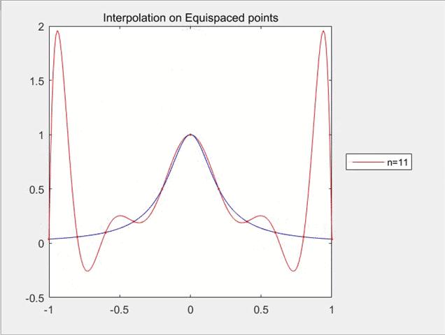 龙格现象(Runge Phenomenon) - 知乎