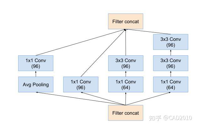 Pytorch实现Inception V4 - 知乎