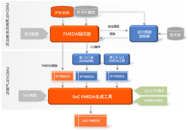 汽车半导体FMEDA的挑战和解决方案 - 知乎