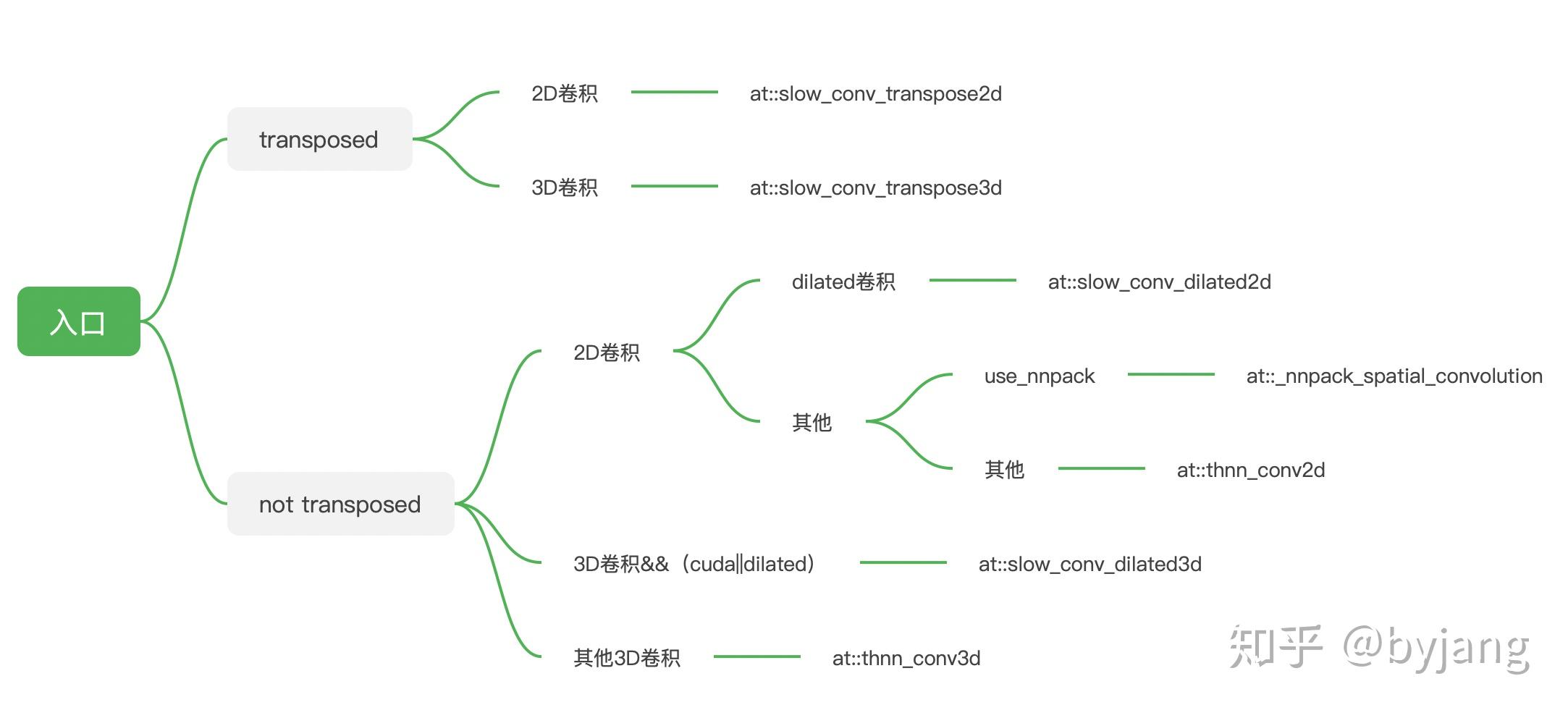 PyTorch Internals 2：函数调用(以Conv2d为例) - 知乎