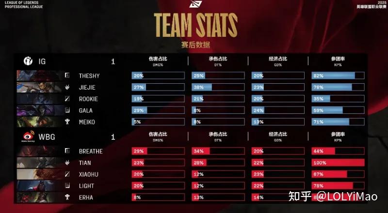 2025LPL赛区WBG 2-1 IG - 知乎