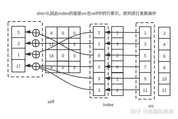 PyTorch数据发散（scatter/scatter_add）与聚集（Gather）操作和二者关系 - 知乎