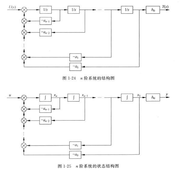 1. 状态空间与标准型 State Space and Canonical Form - 知乎