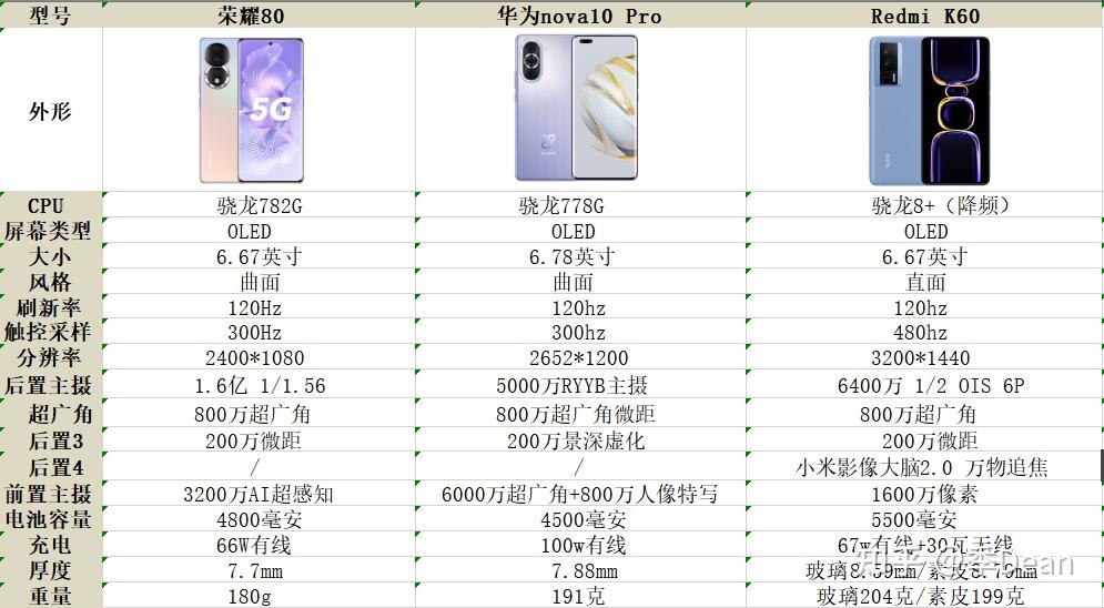 想换手机，红米k60，荣耀80和华为nova10pro这三款，哪个更好？