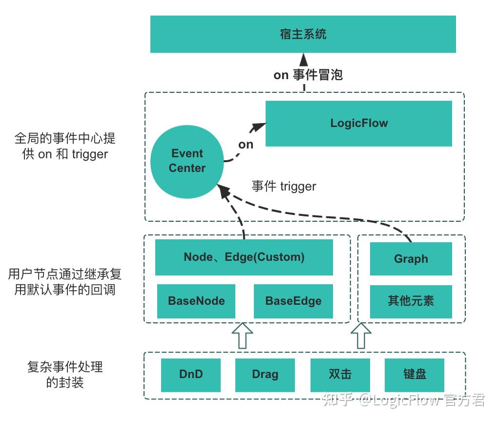 滴滴开源 Logicflow：专注流程可视化的前端框架 知乎 
