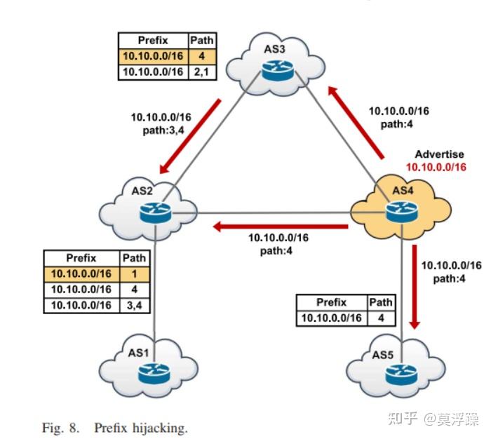 “BGP Anomaly Detection Techniques: A Survey” 论文阅读 - 知乎