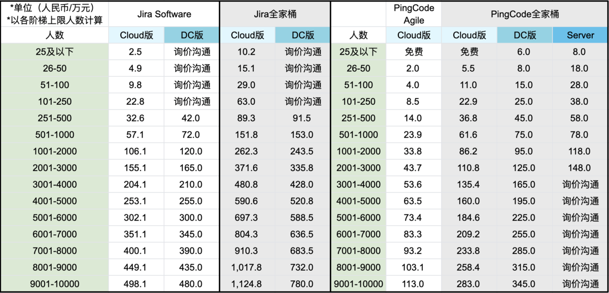 Jira 价格到底有多贵？Jira替代软件与Jira价格大对比 - 知乎