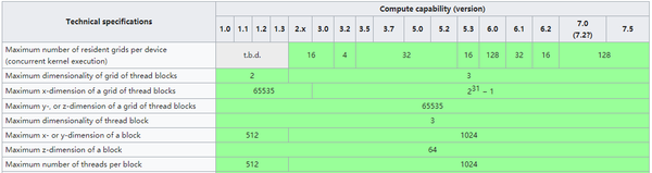 理解CUDA中的thread,block,grid和warp - 知乎
