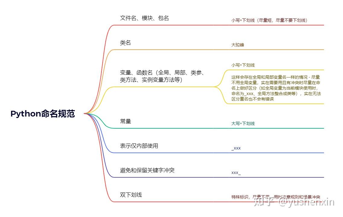 Python命名规范 - 知乎