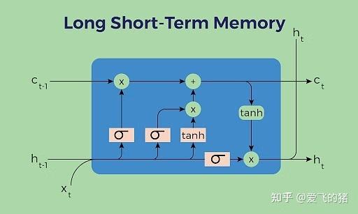 一文搞懂 LSTM（长短期记忆网络） - 知乎