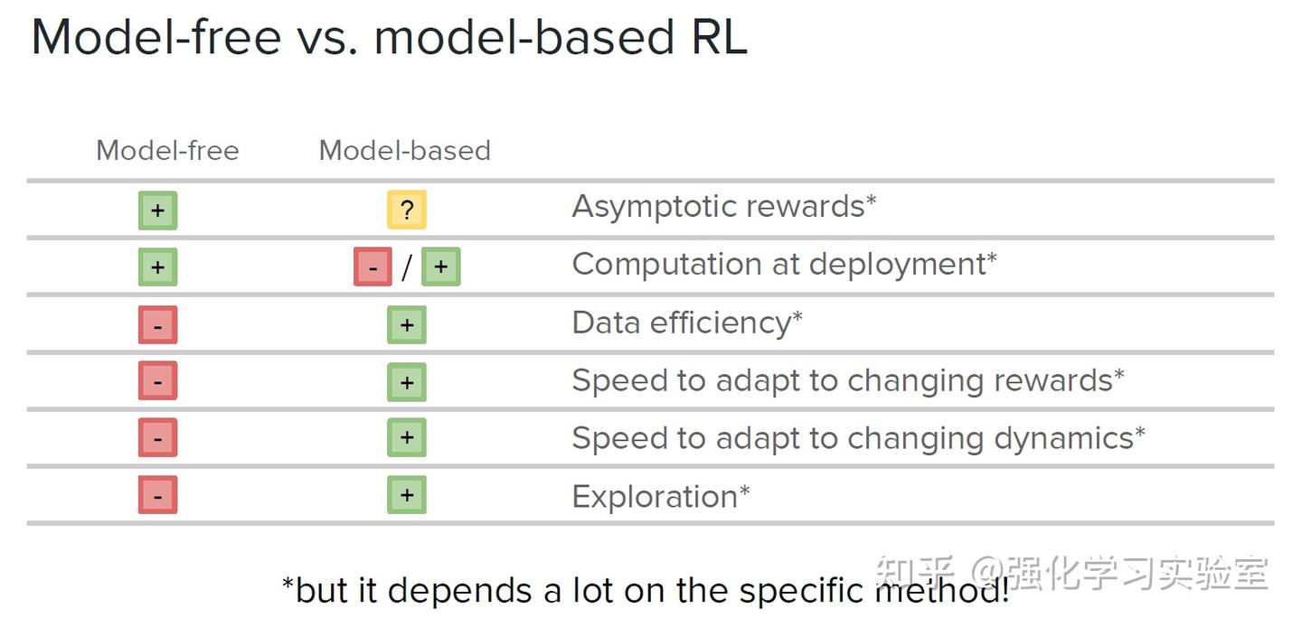 基于模型的强化学习（一） - 知乎